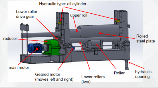 Composition and working principle of three - roller plate rolling ...